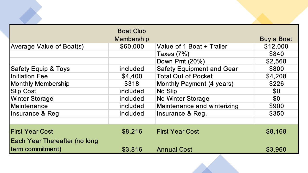 Cost Comparison — Champlain Fleet Club