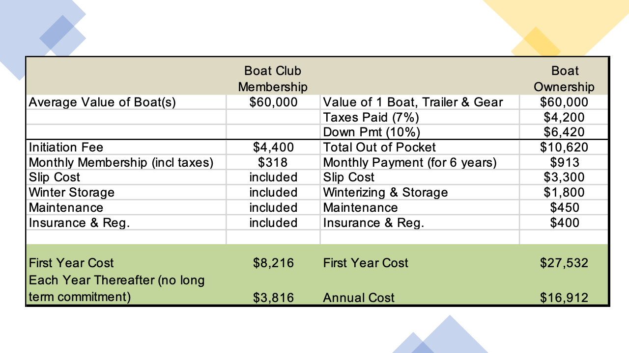 Cost Comparison — Champlain Fleet Club