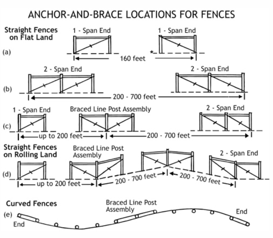 Agricultural Fence — Byron Fence