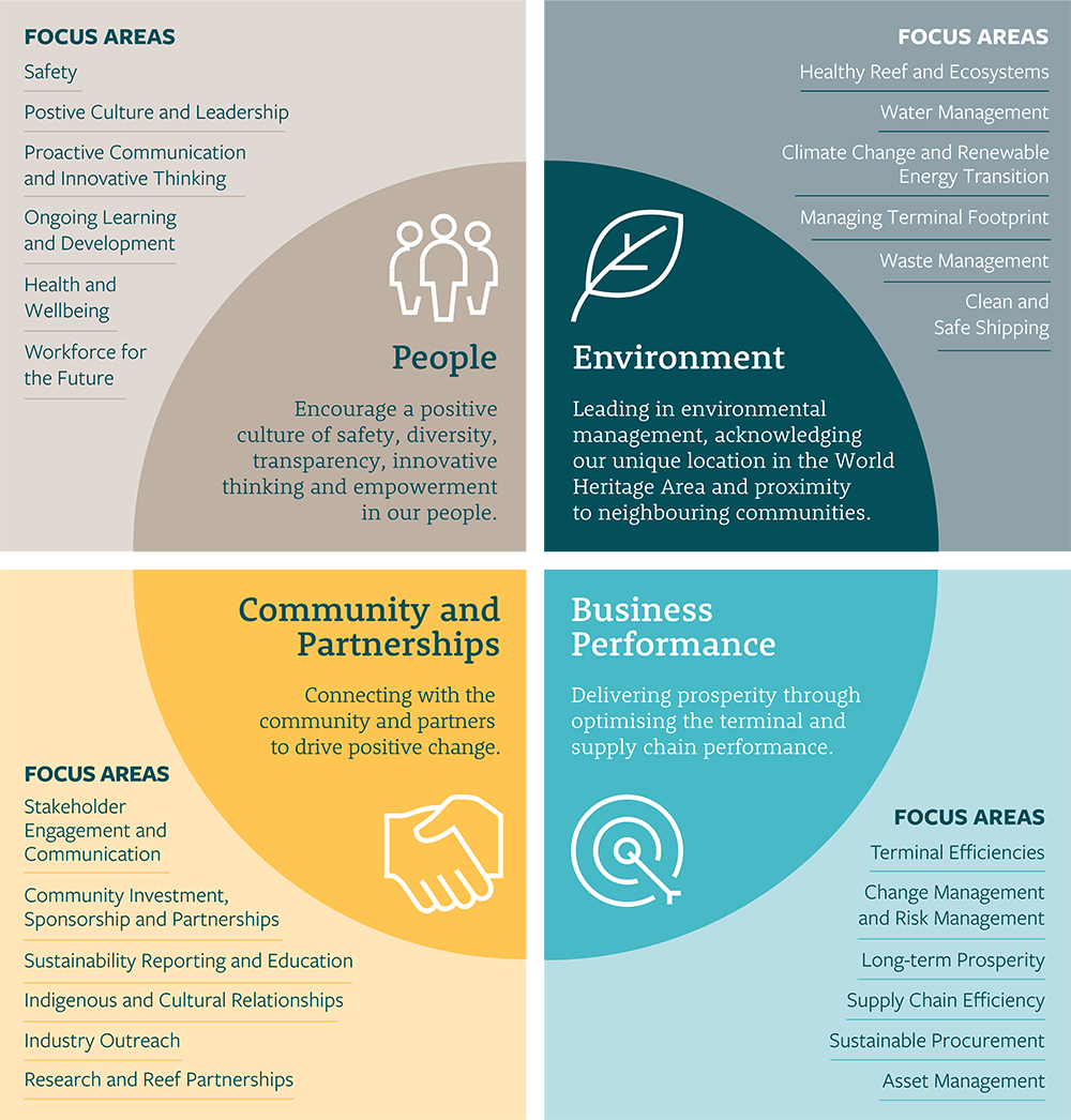 DBCT Sustainability — Dalrymple Bay Coal Terminal