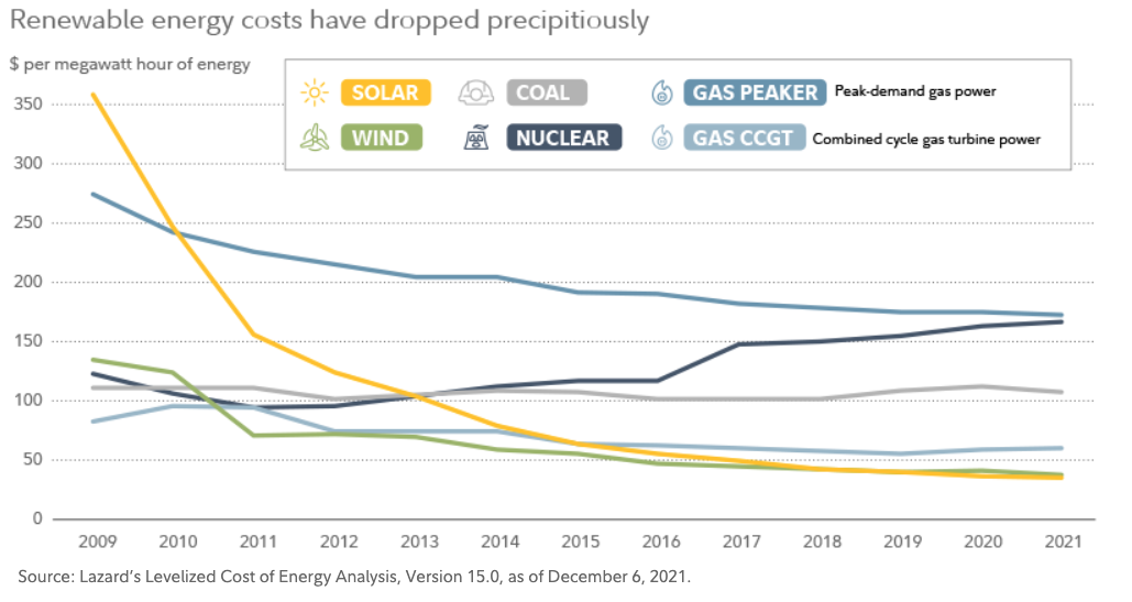 Fact - The electric grid is getting cleaner every day — Electrify Now