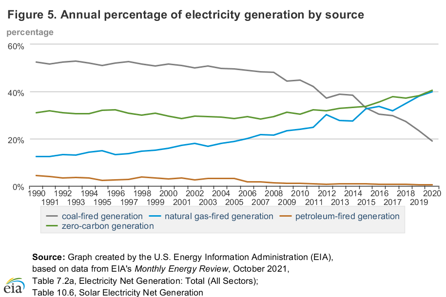 Fact - The electric grid is getting cleaner every day — Electrify Now