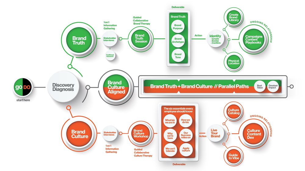 How to GoDo — GoDo Discovery Co.