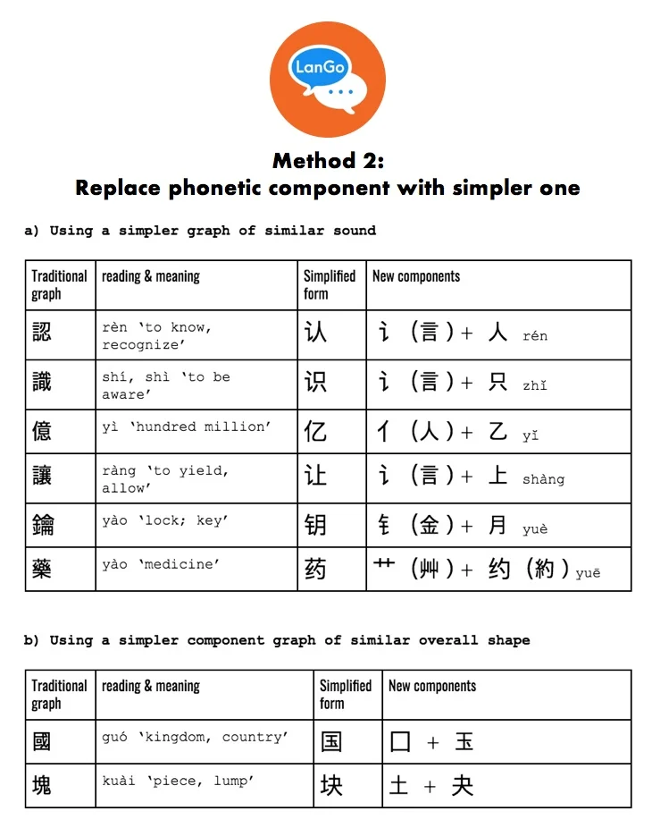 Mandaringuistics, Part 2 — LanGo Institute