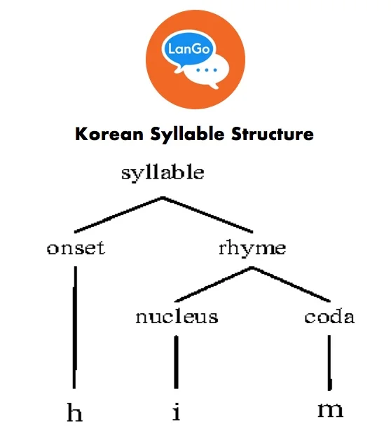 Korean Pronunciation Tips, Part 1: Consonant Sounds — LanGo Institute