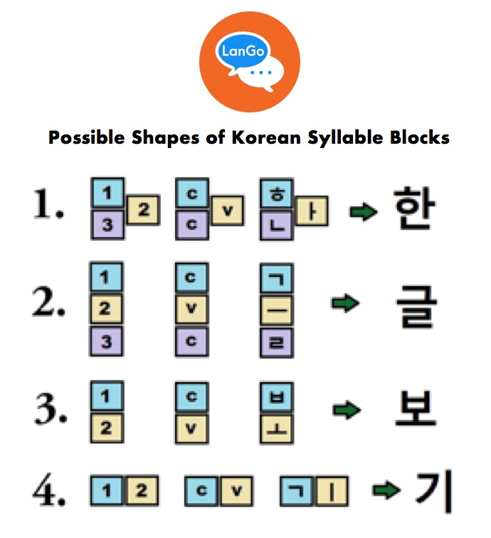 Korean Pronunciation Tips, Part 1: Consonant Sounds — LanGo Institute