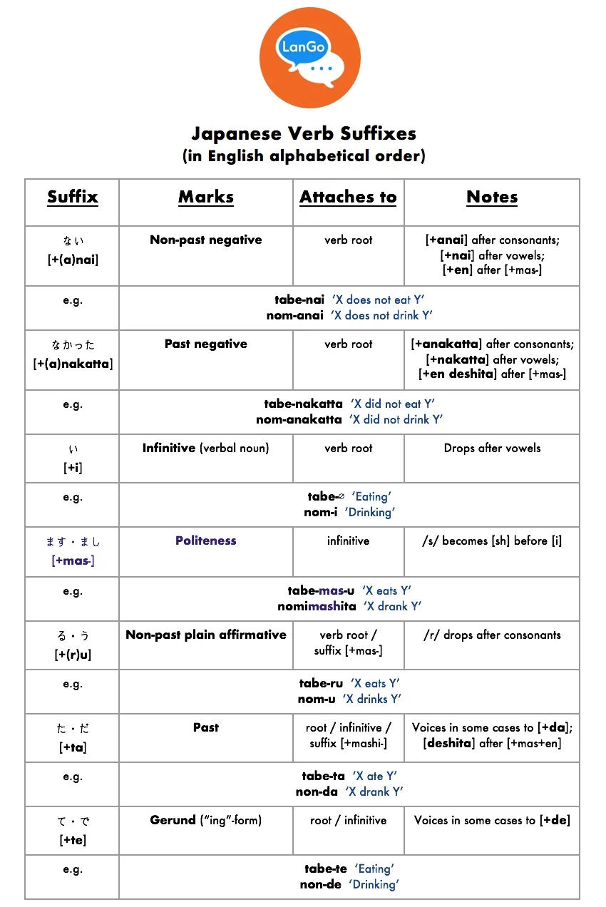 Nihongoing 日本語イン Verb Inflection, Part 1: T h e S y S T E M — LanGo ...