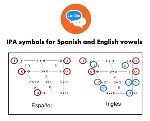 Spanish Pronunciation Tips: Vowels — LanGo Institute