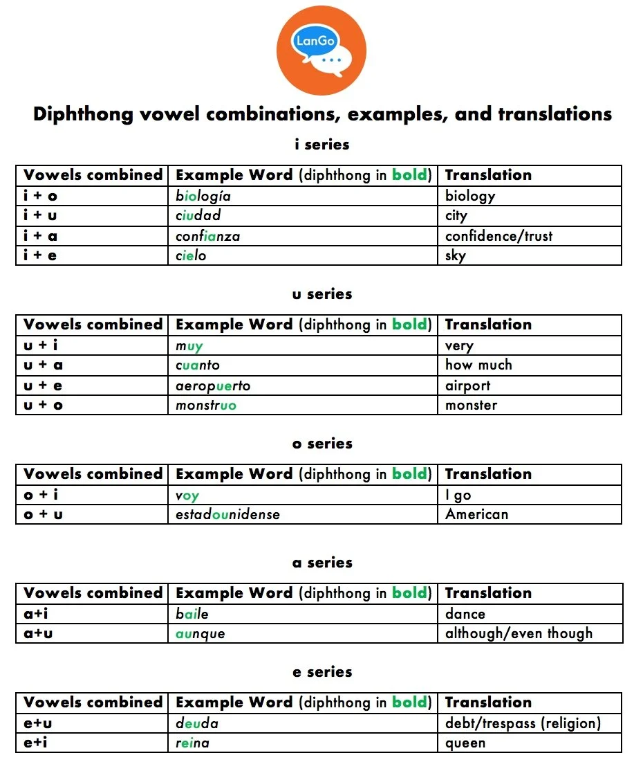 Spanish Pronunciation Tips: Vowels — LanGo Institute