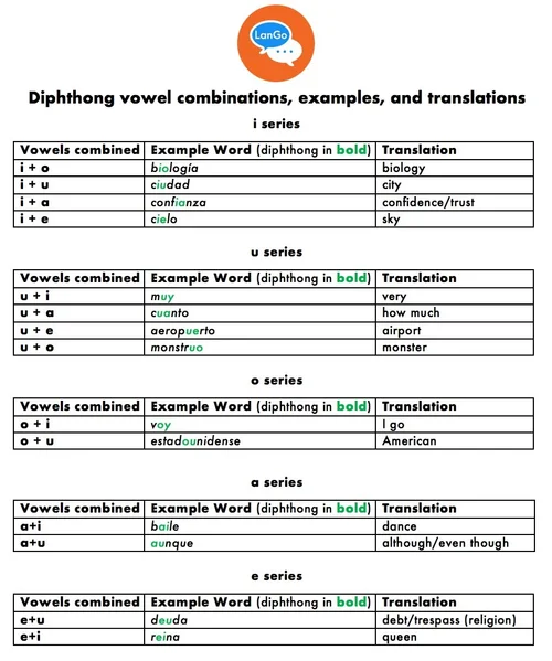Spanish Pronunciation Tips: Vowels — LanGo Institute