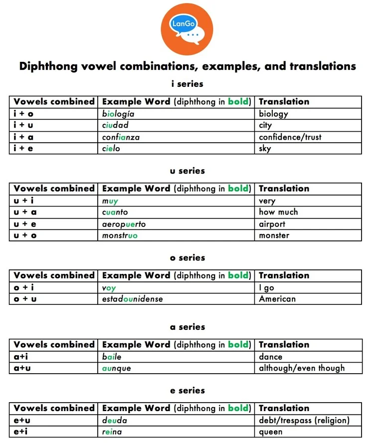 Spanish Pronunciation Tips: Vowels — LanGo Institute