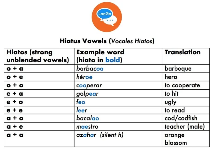 Spanish Pronunciation Tips: Vowels — LanGo Institute