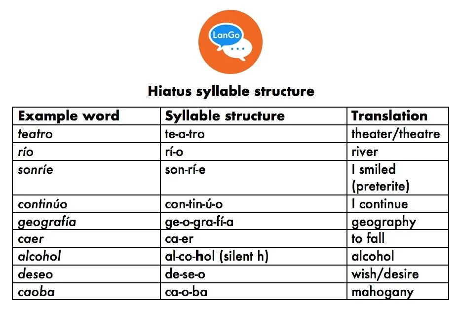 Spanish Pronunciation Tips: Vowels — LanGo Institute