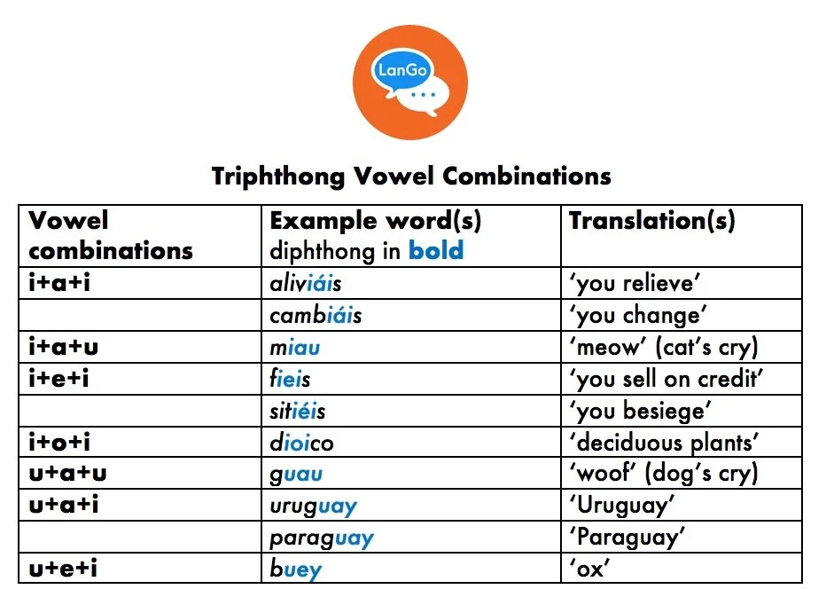Spanish Pronunciation Tips: Vowels — LanGo Institute