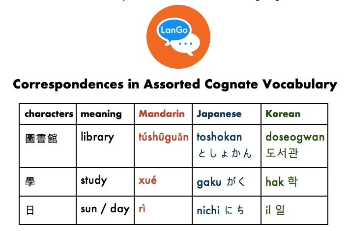 CJK Correspondences, Part 1 — LanGo Institute