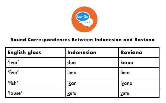 Natural Sound Change — LanGo Institute