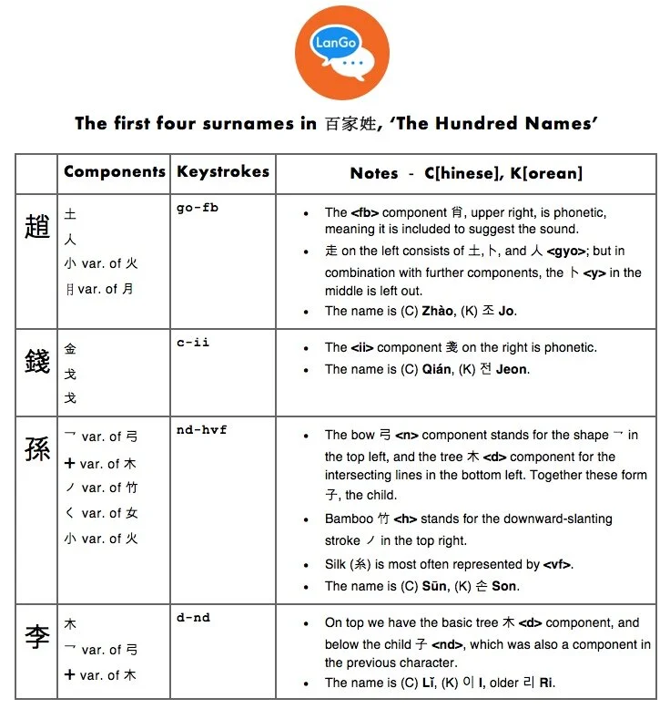A Chinese Alphabet: Qwerty to Hànzì — LanGo Institute