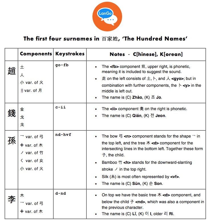 A Chinese Alphabet: Qwerty to Hànzì — LanGo Institute