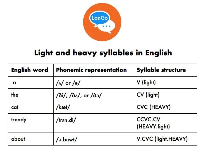 Sense and Syllabicity, Part 1: Syllable Sense for the Language Learner ...