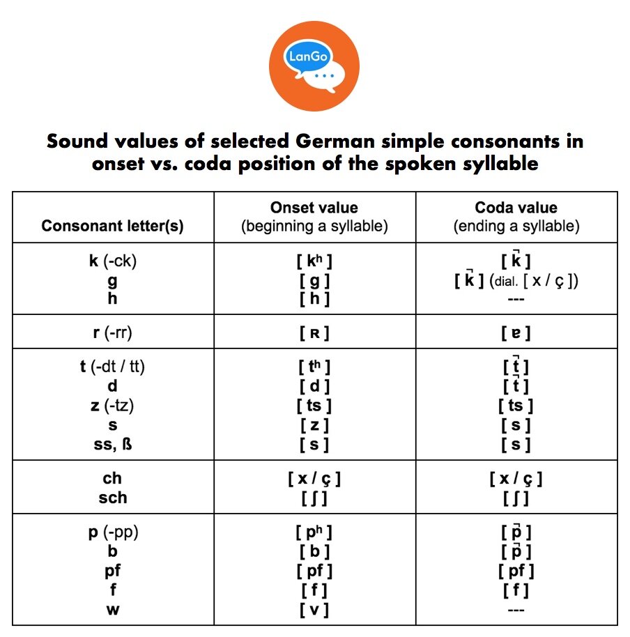 Sense and Syllabicity, Part 2: Syllable Structure in Korean and German ...
