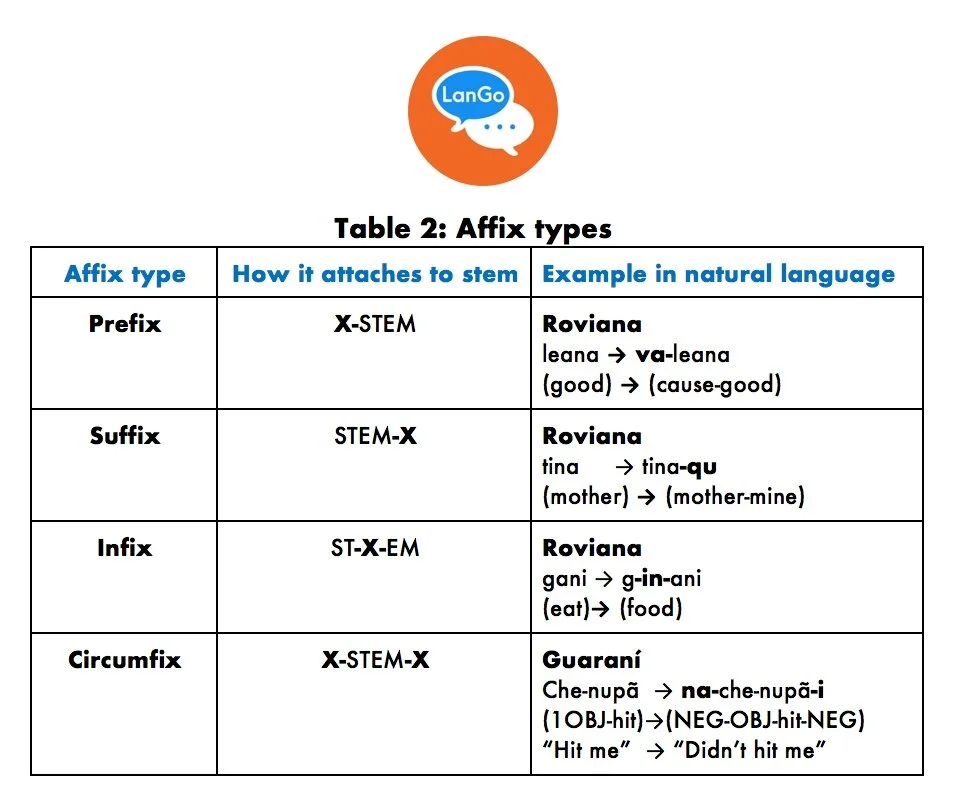 Mighty Morpheme Word Arrangers: An Introduction to the Morpheme — LanGo ...