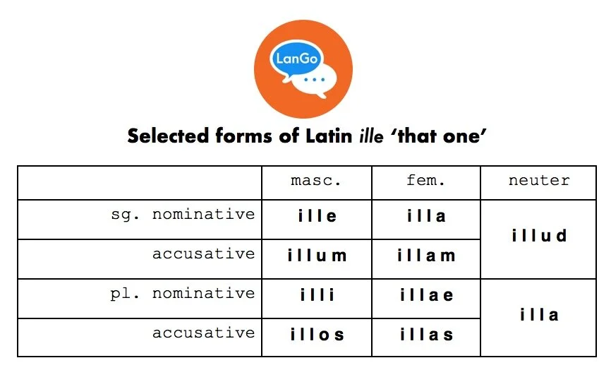 Language Change: How Latin became Spanish — LanGo Institute