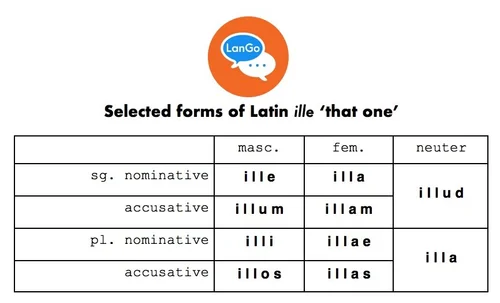 Language Change: How Latin became Spanish — LanGo Institute