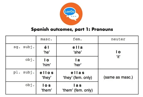 Language Change: How Latin became Spanish — LanGo Institute