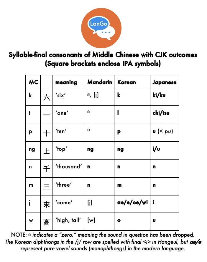 Sound Correspondences: Chinese - Japanese - Korean (CJK), Part 2 ...