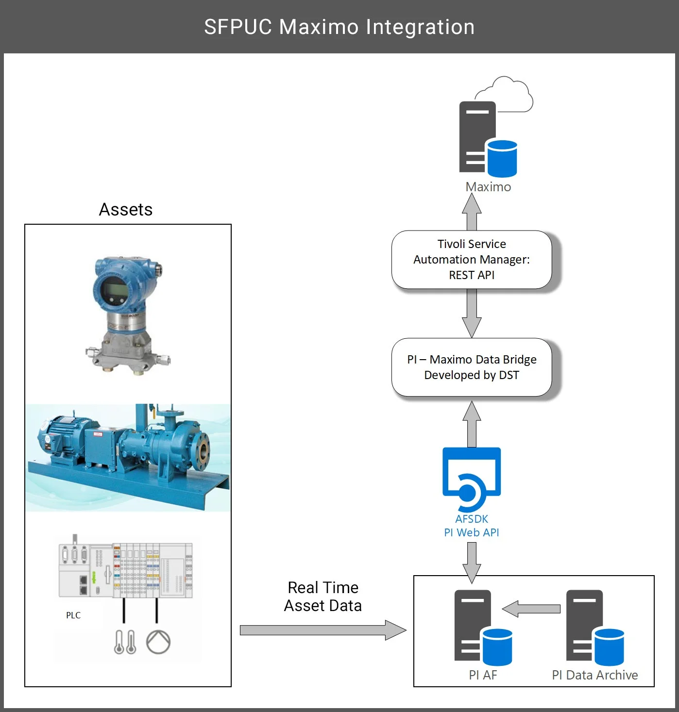 Project - SFPUC Maximo Integration — DST Controls