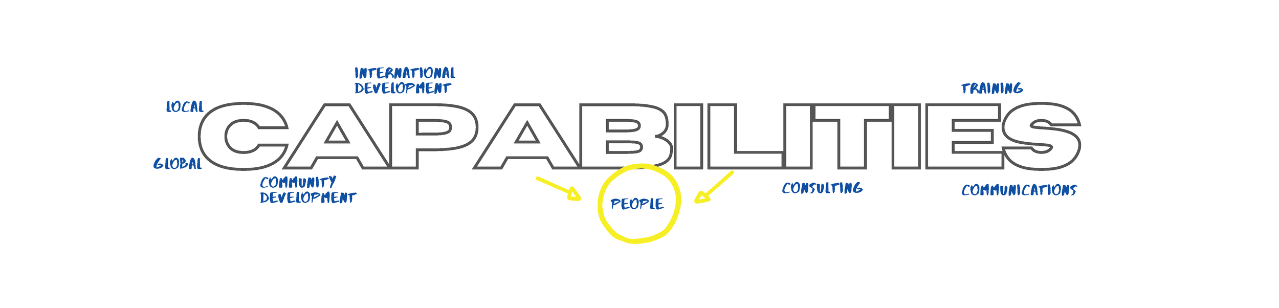 Capabilities Statement — Findlay House Global: People-Centered Development