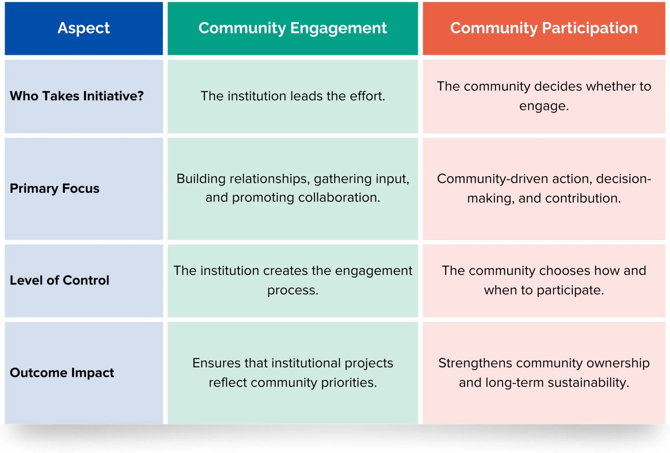 Community Engagement vs. Community Participation: Understanding the Key ...