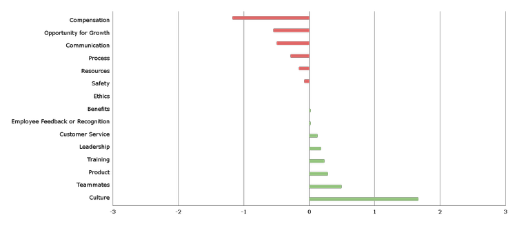 How It Works | GoodWell - Actionable Employee Feedback