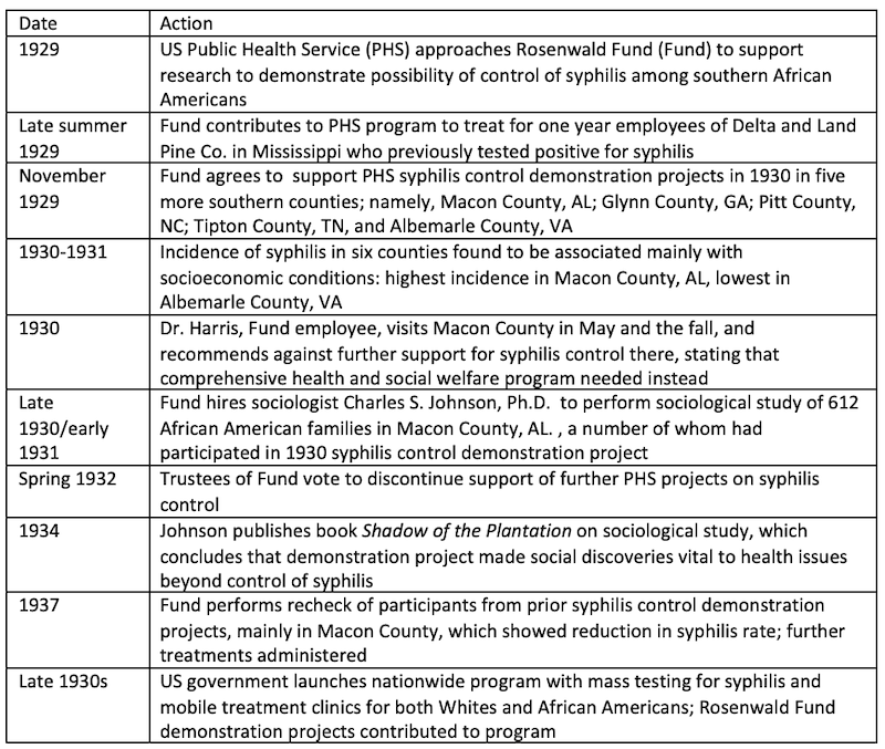 Julius Rosenwald Fund African American Health and Medical Service ...