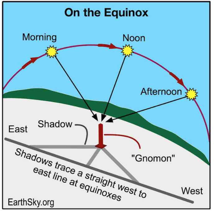 Shadow Diagrams