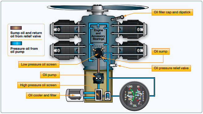 Miami Aviation School - Engine Parts Every Pilot Should Know | Aviator ...