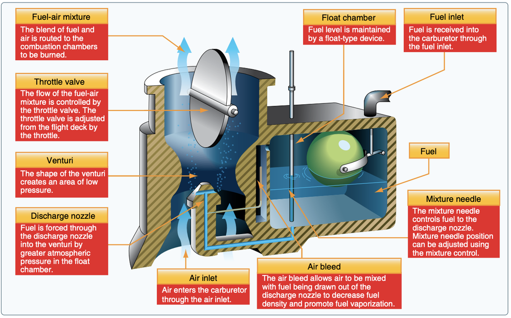 Miami Aviation School - How Does a Carburetor Work? Understanding Aircraft Engine Basics ...