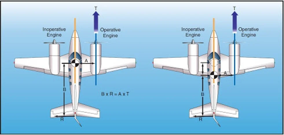 Miami Aviation School - Understanding VMC (Minimum Control Airspeed) in ...