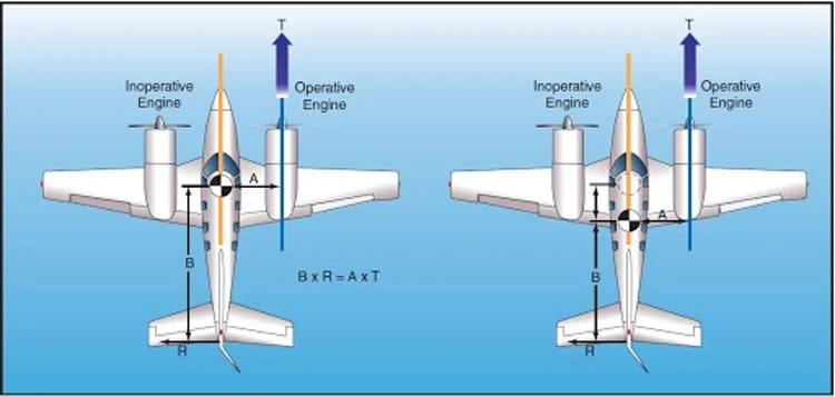 Miami Aviation School - Understanding VMC (Minimum Control Airspeed) in ...