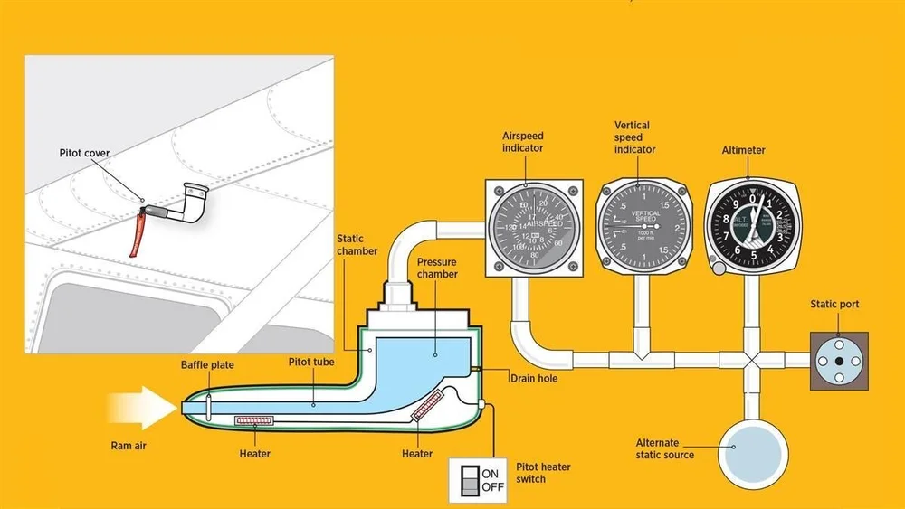 Miami Aviation School - Pitot-Static System Explained: Understanding ...