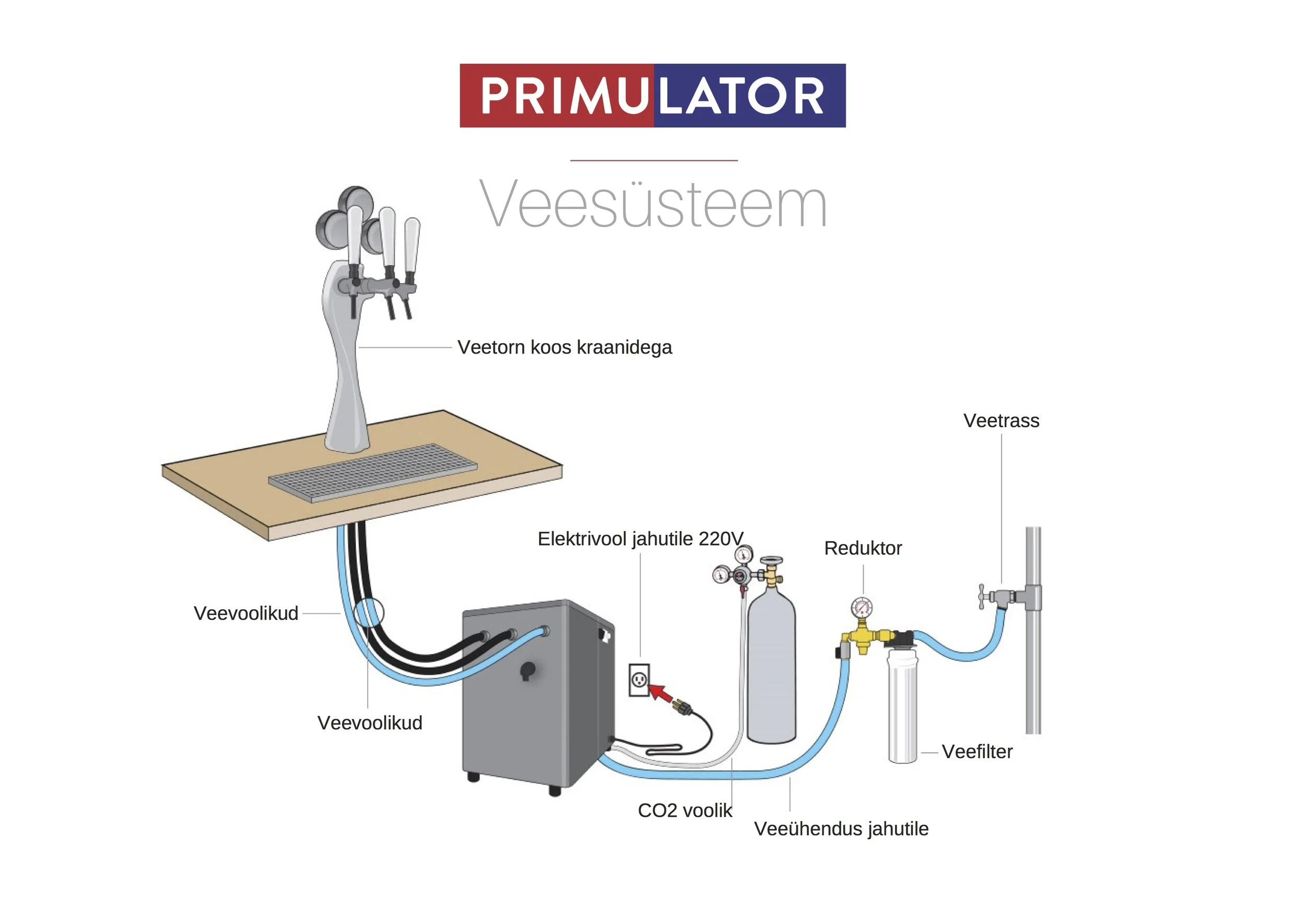 Kõik tooted — Primulator Eesti