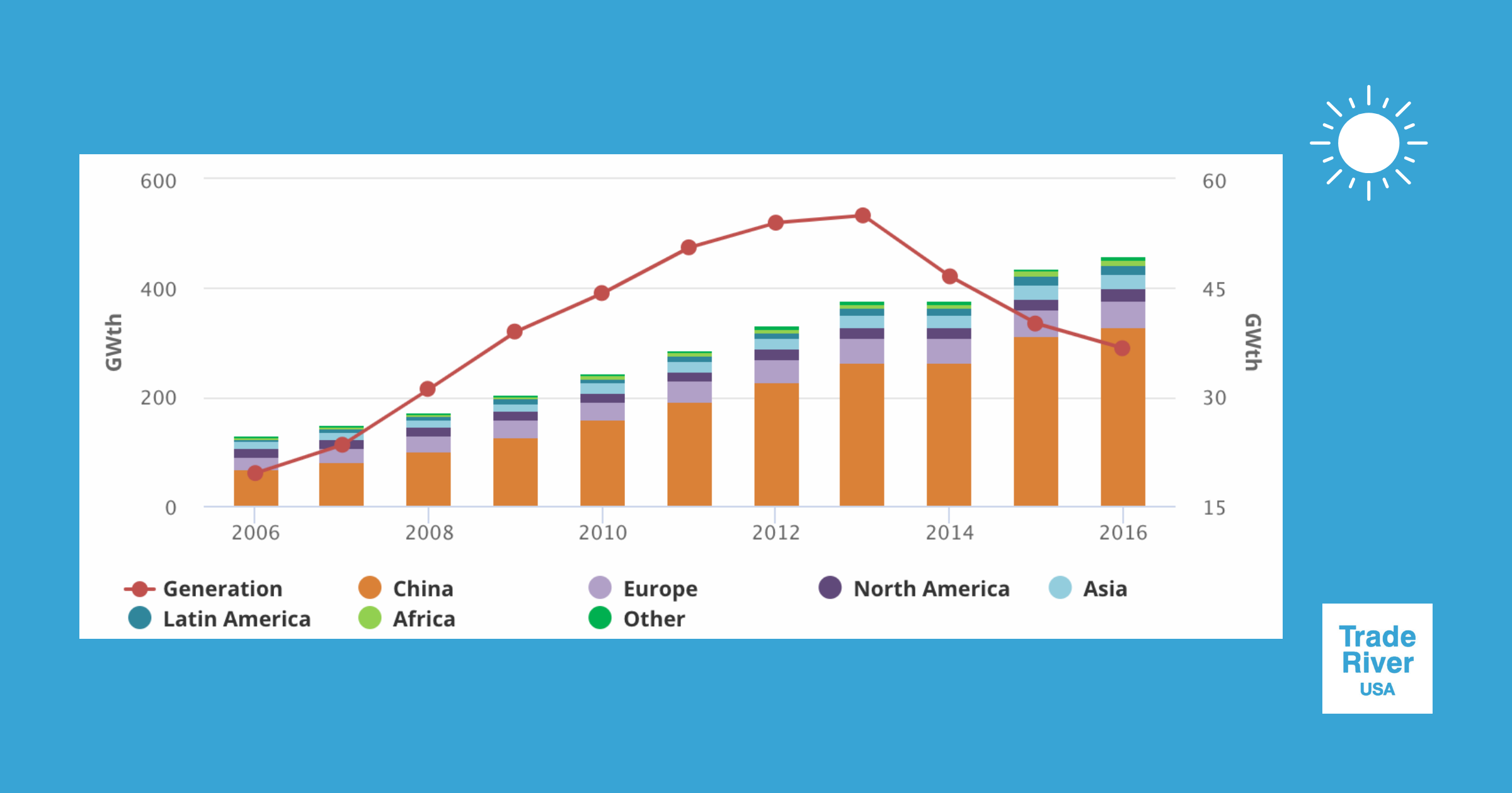 Solar Industry — TradeRiver USA