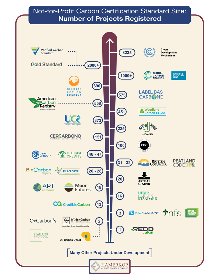 The Ever-Expanding World of Carbon Certification Standards — Hamerkop