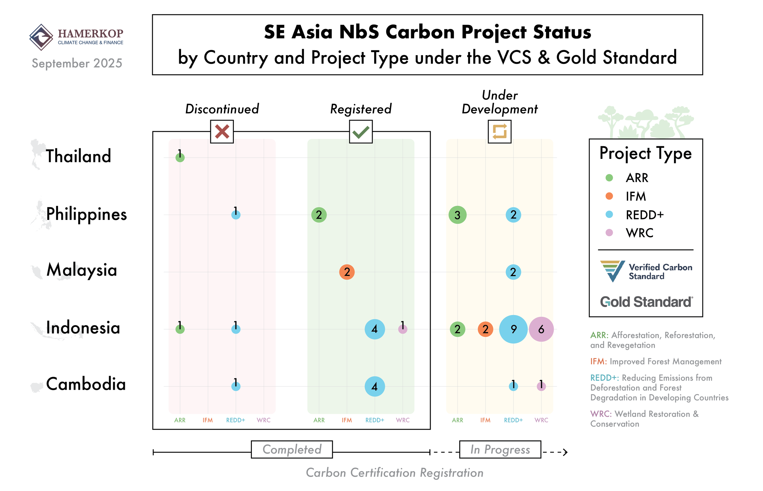 NbS Carbon Credit Supply in Southeast Asia: Market Structure and Trends ...