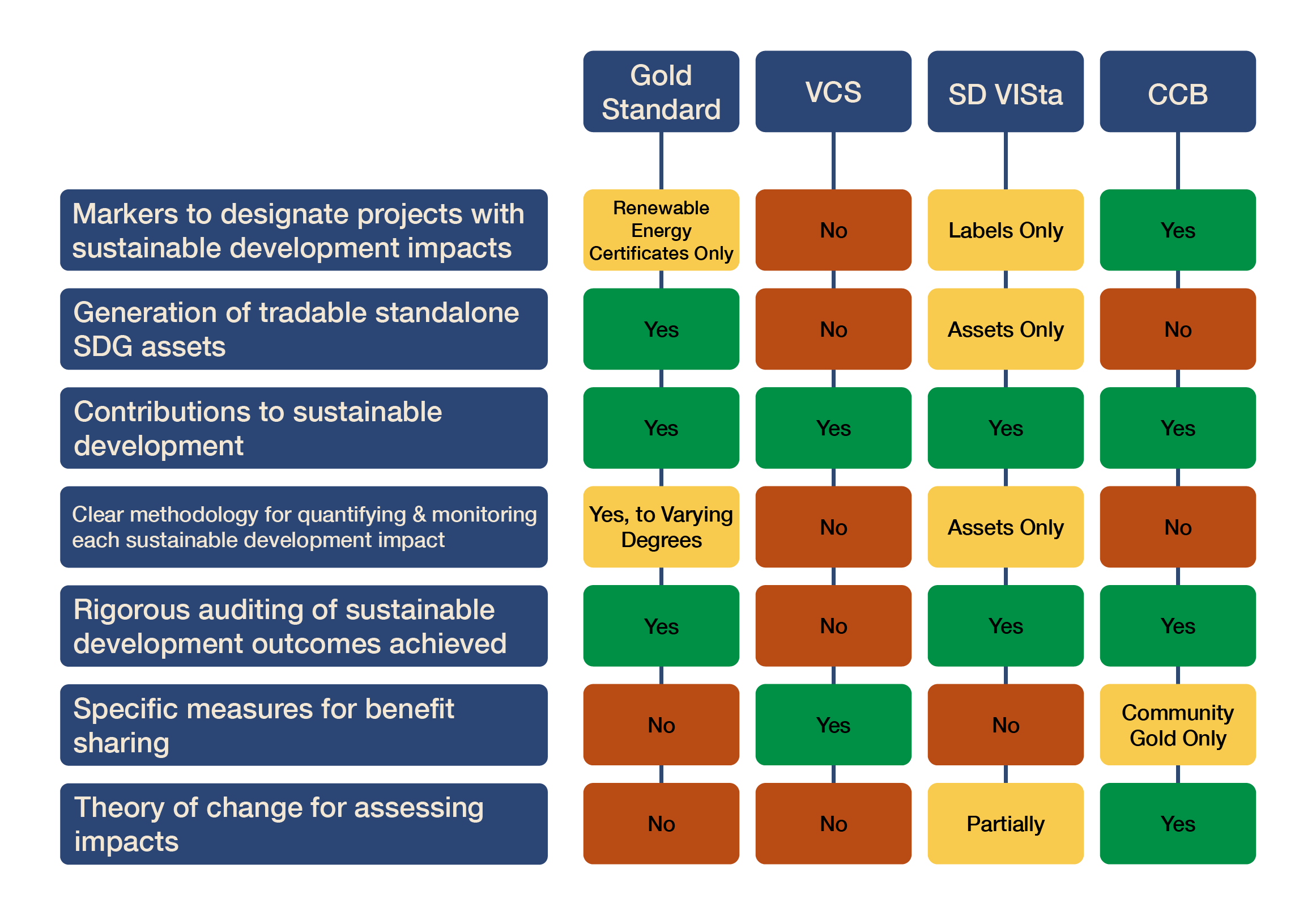 Assessing Carbon Co-Benefit Standards: Unlocking the Value of High-Quality Carbon Projects ...