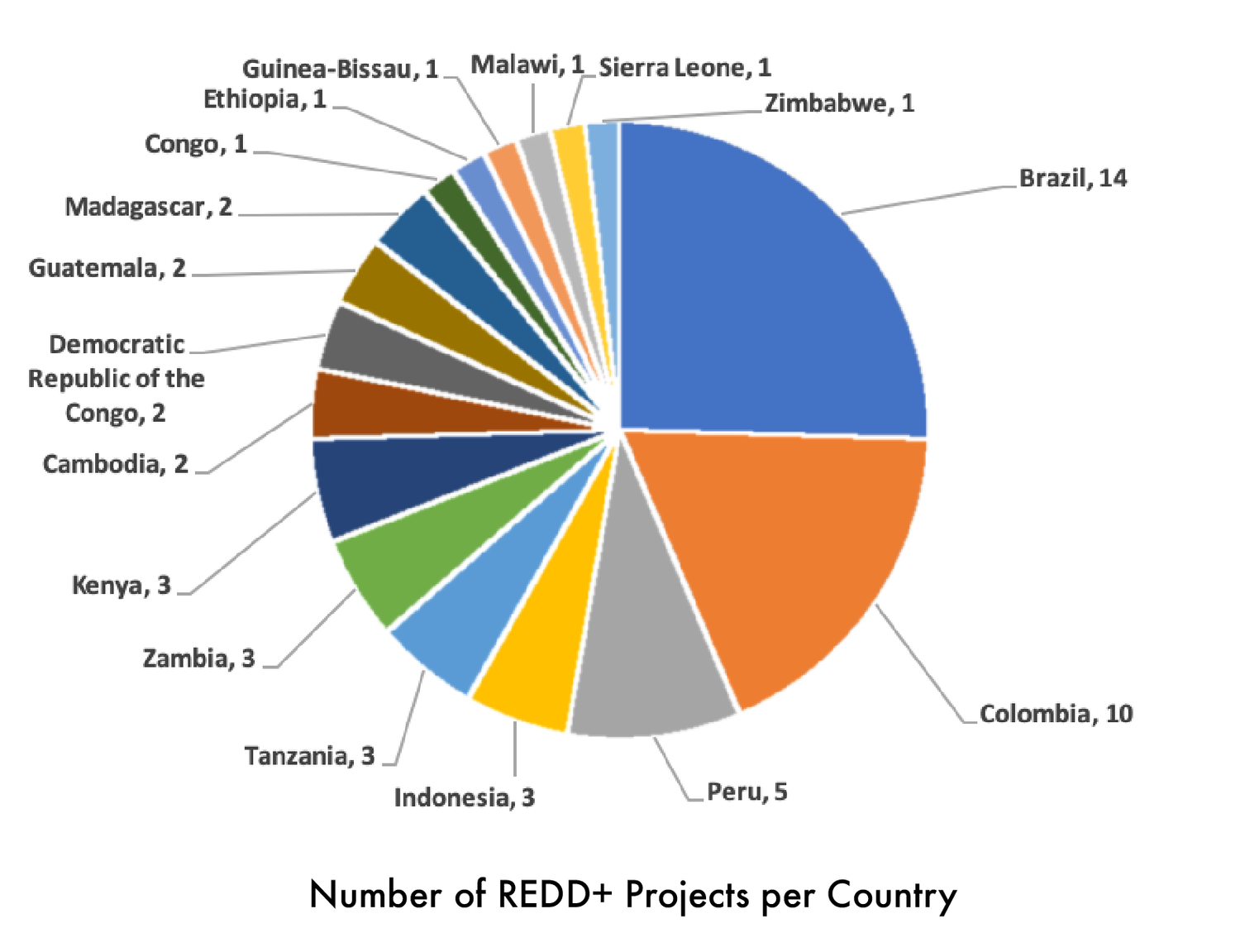 10 years of REDD+! An outlook on the performance of the world’s REDD+ ...