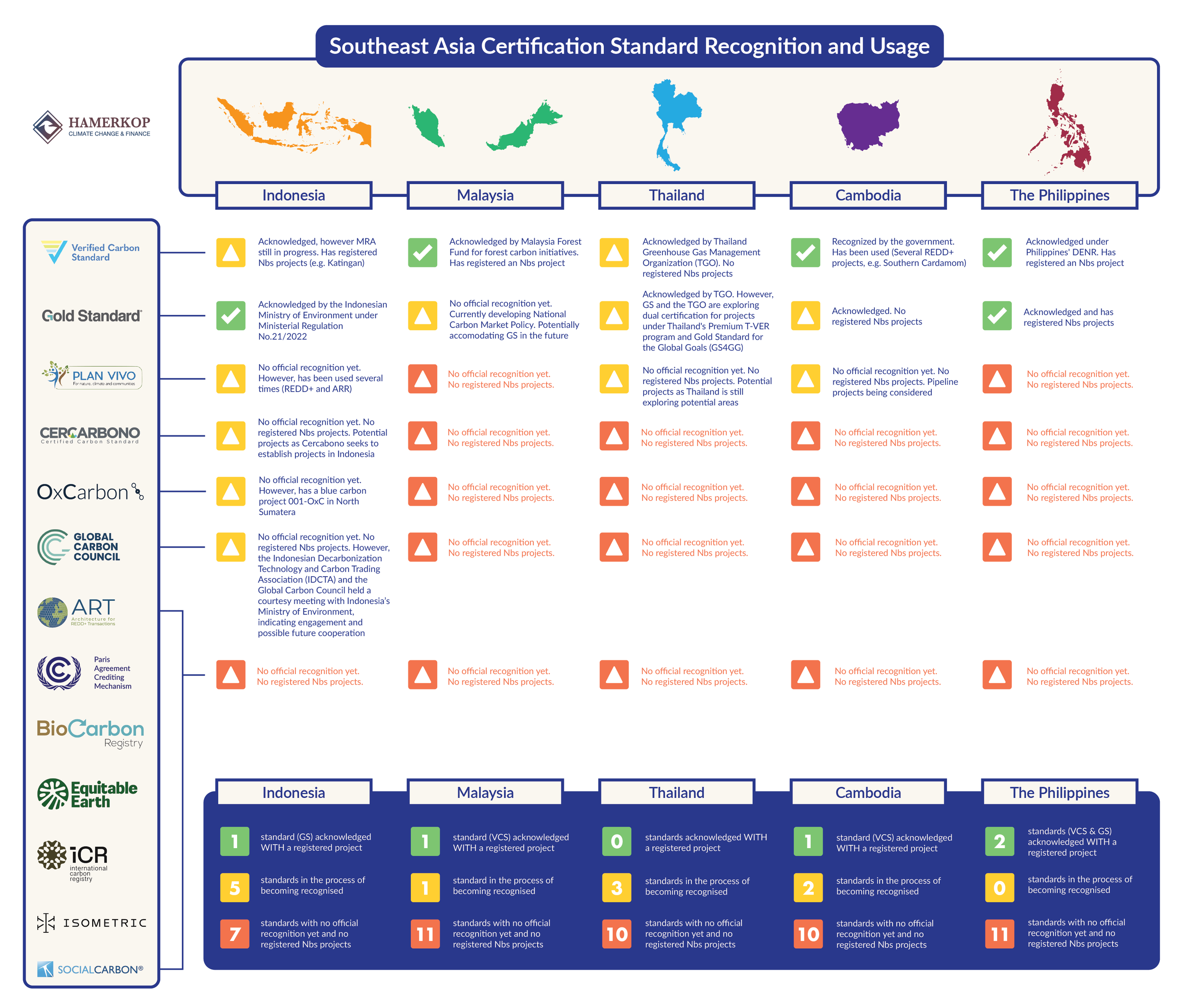 Carbon Certification Standards in Southeast Asia: Landscape Analysis ...