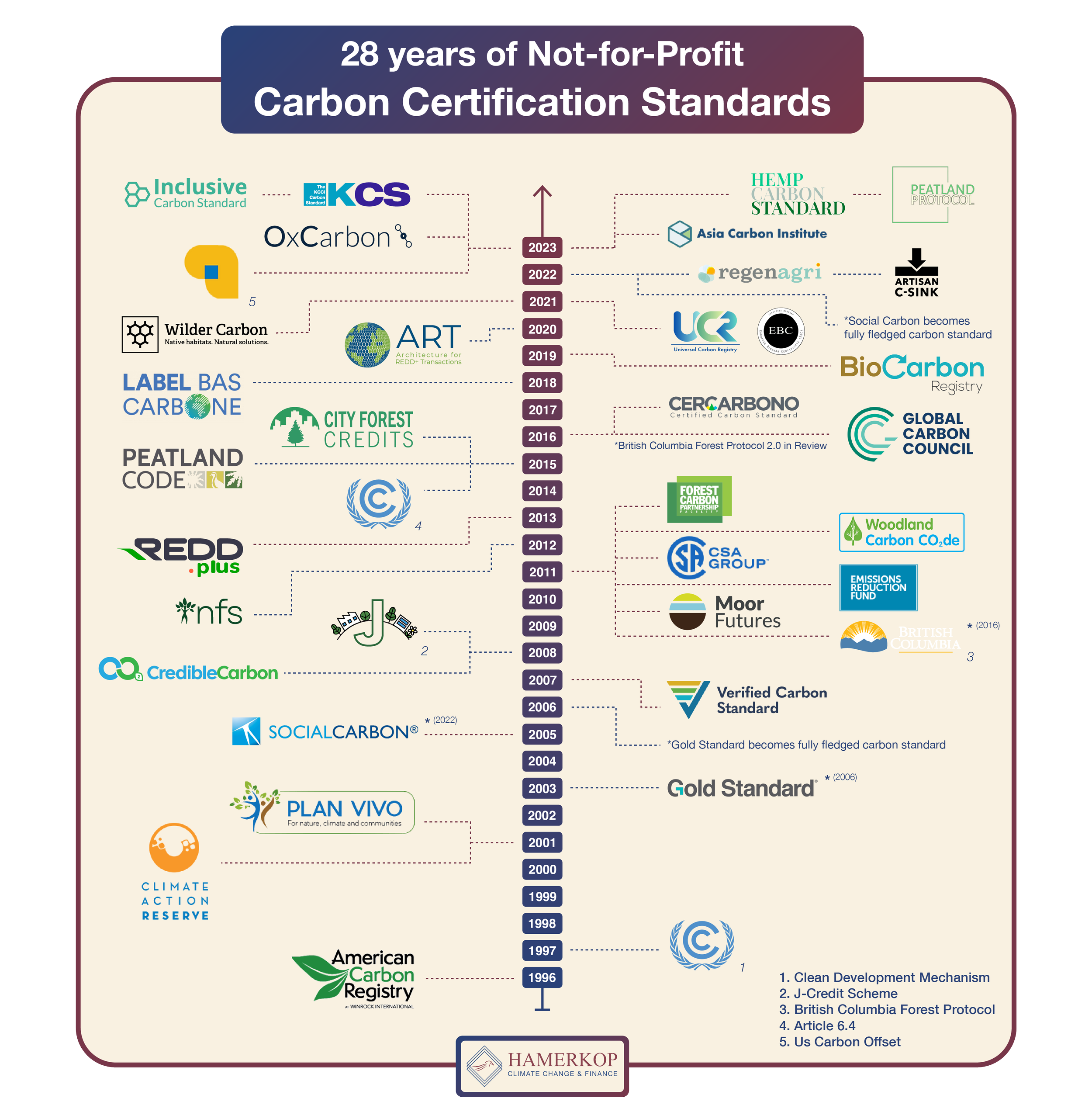 The Ever-Expanding World of Carbon Certification Standards — Hamerkop