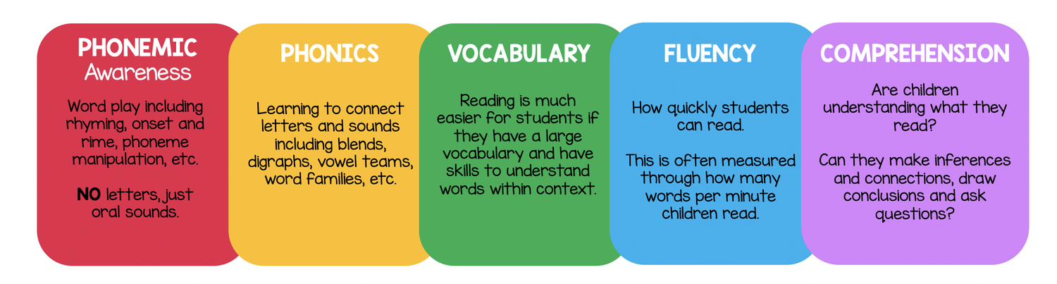 The Science of Reading - Pre-K and Kindergarten Standards Based Phonics ...