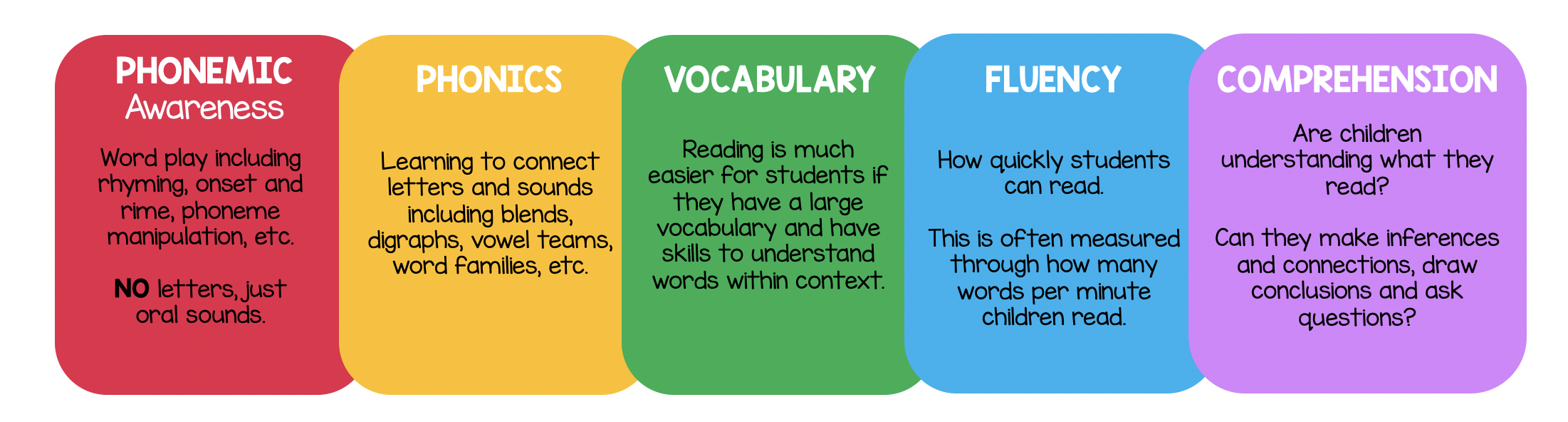 The Science of Reading - Pre-K and Kindergarten Standards Based Phonics ...
